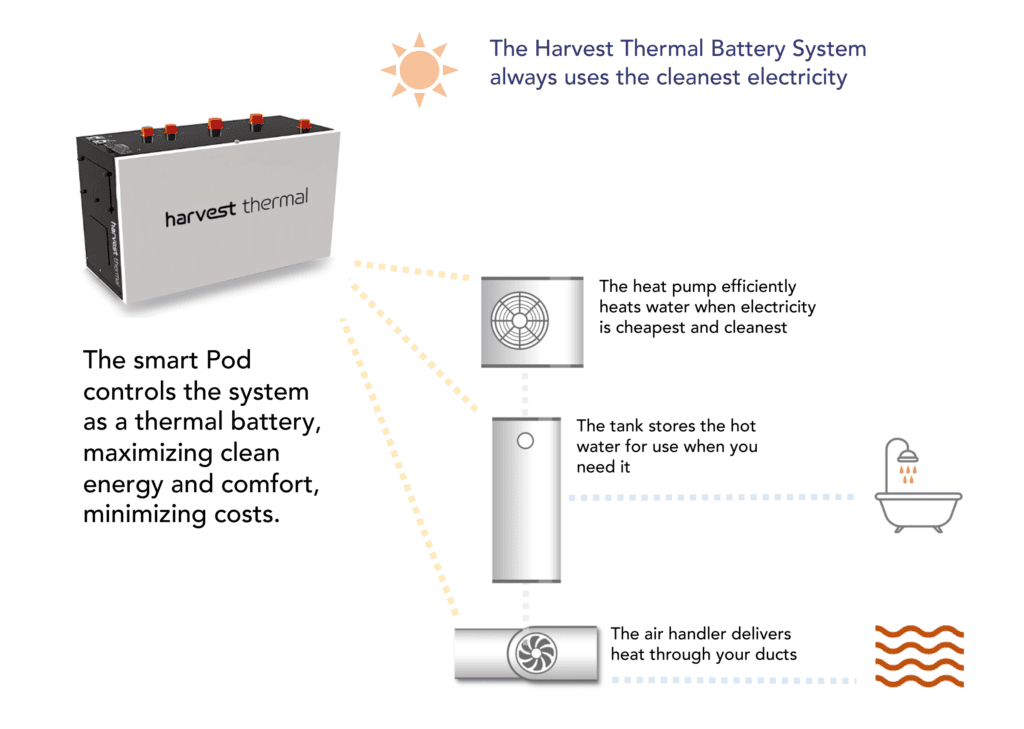 Harvest Thermal | Smarter Electric Home Heating